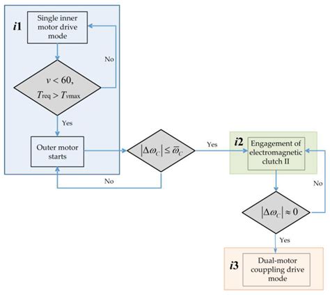 Wevj Free Full Text Coordinated Control Strategy For Drive Mode Switching Of Double Rotor In
