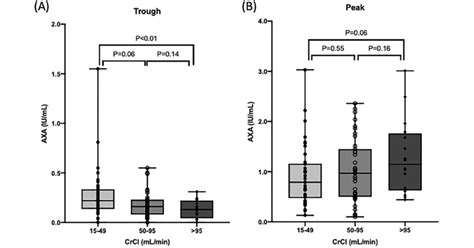 Anti Factor Xa Activity Axa Concentrations In All Patients At Trough