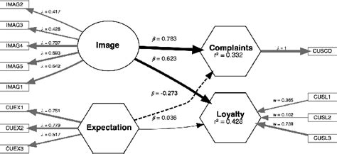 Figure 1 From Structural Equation Modeling In Hci Research Using Seminr