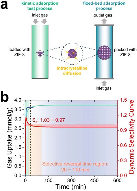 【mof气体分离】：利用扩散动力学反转zif 8中丙烷 丙烯的吸附 上海楷树化学科技有限公司