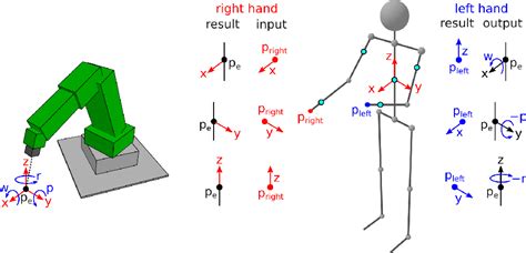 Figure 2 From A Wearable Imu System For Flexible Teleoperation Of A Collaborative Industrial