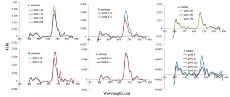 Hyperion Average Reflectance First Order Derivative Spectrum Of The