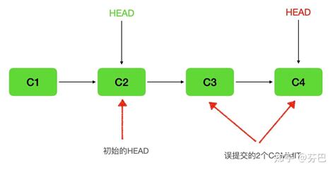 git revert 如何撤销提交回滚 知乎