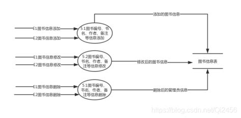 基于图书管理系统的需求分析之数据流图 图书管理系统数据流图 csdn博客