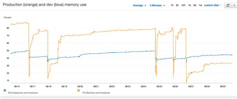 Using Jemalloc To Reduce Rails Memory Use On Amazon Linux