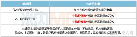 37个品种集采来袭！过亿市场迎洗牌，齐鲁、南京正大天晴突围，生物药集采日趋火热 近日，历时3个月的安徽省药品集采拟中选结果终于出炉，共计37个