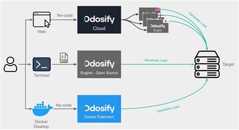 no code performance testing with the ddosify extension docker