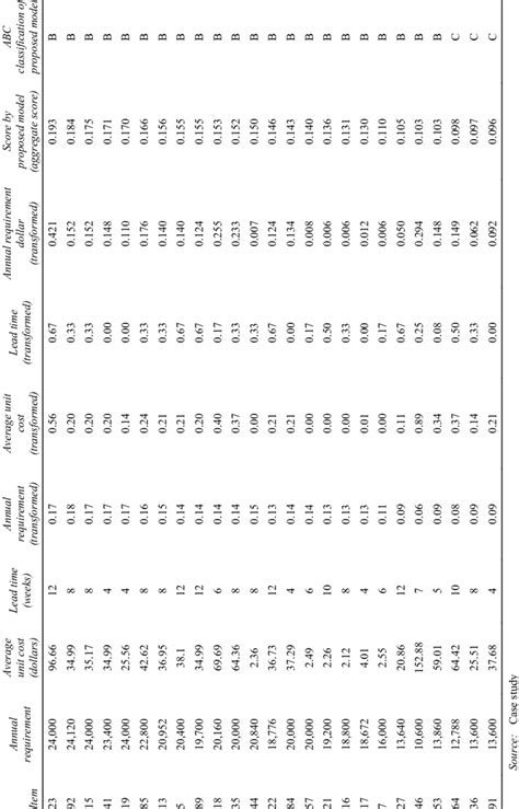 Abc Classification Of Proposed Model Continued Download Table