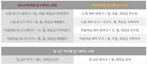 템 업그레이드 큐빙 한눈에 디아블로2 팁과 공략 모음 디아블로2 인벤