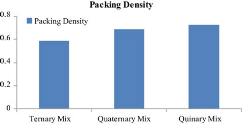 Comparison Of Ternary Quaternary And Quinary Mix To Packing Density