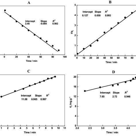 Adsorption Kinetic Plots A Pseudo First Order B Download Scientific Diagram
