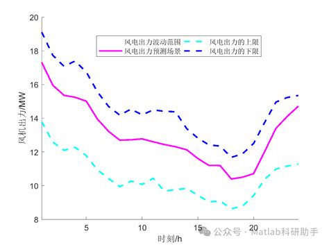 【鲁棒优化】具有可再生能源和储能的区域微电网的最优运行针对不确定性的鲁棒性和非预测性解决方案附matlab代码 Csdn博客