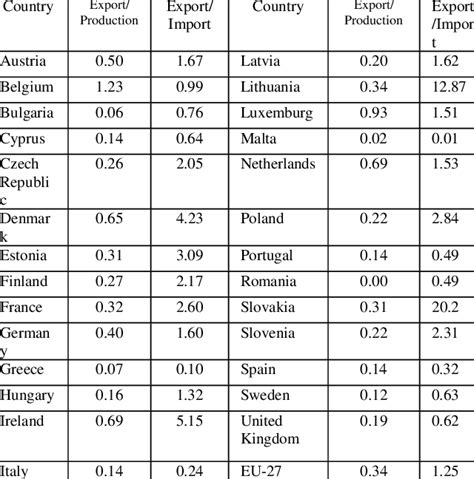 Milk Exportproduction Ratio And Exportimport Ratio As Measure Of