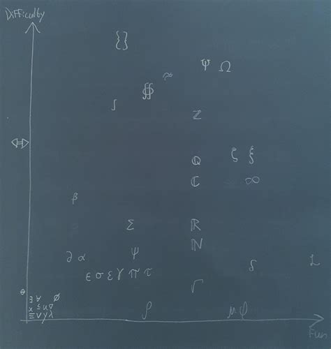 Maths Symbols Sorted By How Fun And Difficult They Are To Write R