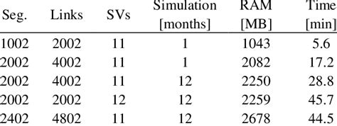 Summary Of The Computational Burden For Synthetic Simulations