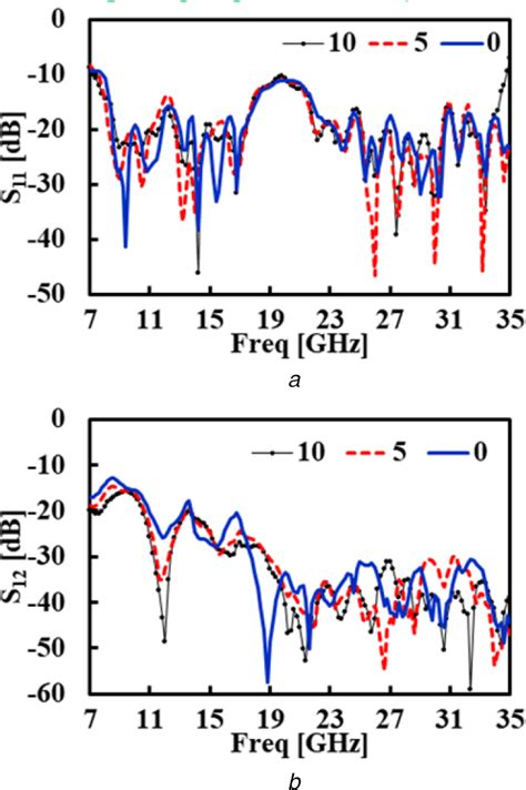 Effect Of Variation In S On A S11‐parameter Response Of The Antenna