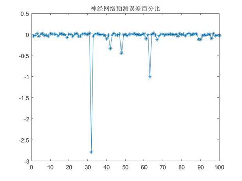 Matlab神经网络二 Bp神经网络matlab神经网络（2） Bp神经网络的非线性系统建模——非线性函数拟合 Csdn博客