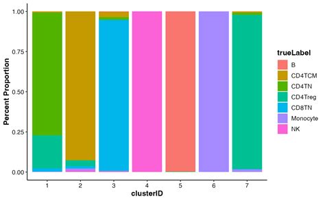 bar plot showing the cell composition of self defined groups — draw