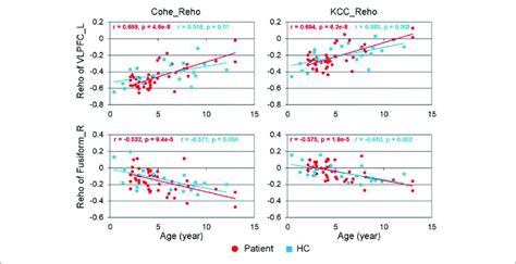 Correlation Between Regional Homogeneity Reho Values And Age The