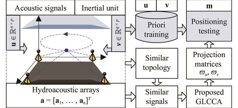 underwater data driven positioning estimation using local