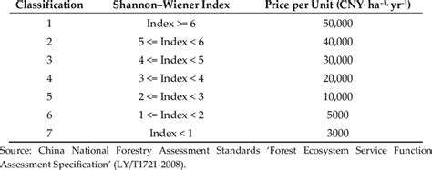 Shannon Wiener Index Classification Value In Species Conservation Download Scientific Diagram