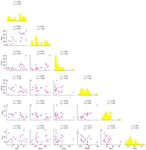 Calculating Spearmans Rank Correlation Coefficient In Python With Pandas