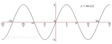 Graphs Of Trigonometric Functions
