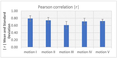 Adaptive Motion Artifact Reduction In Wearable Ecg Measurements Using