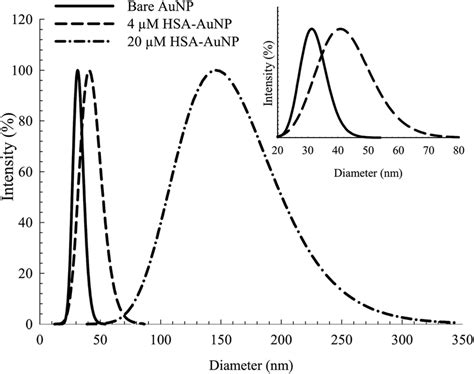Dls Spectra Of Bare Aunp And Albumin Coated Aunp With 4 Mm And 20 Mm