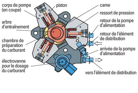 Fonctionnement de la pompe haute pression Bosch CP3 Piècetrip