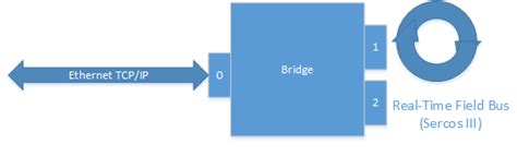 Ethernet To Fieldbus Bridge Processors Forum Processors Ti E2e