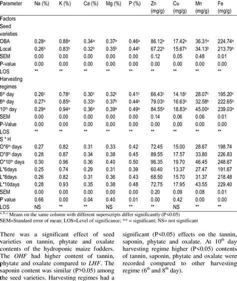 Effects Of Maize Seed Varieties And Harvesting Regimes On Mineral Download Scientific Diagram