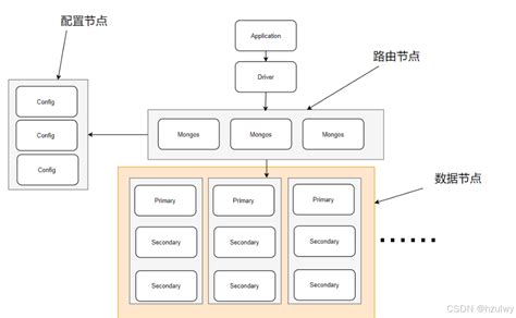 Mongodb分片集群 Ew帮帮网
