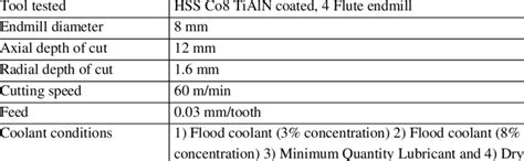 Cutting Conditions For End Milling Test Download Scientific Diagram