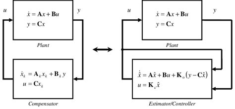 6 Compensator And Estimatorcontroller Equivalence Download