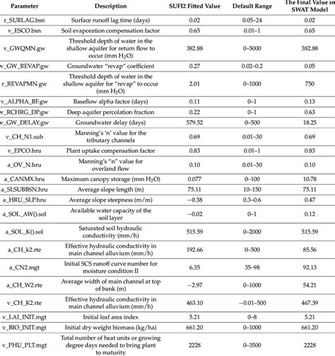 parameters sensitive to streamflow their default range fitted value