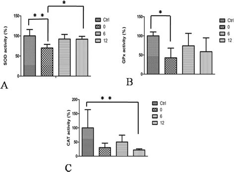 Activities Of Antioxidative Enzymes Sod Gpx And Cat Antioxidant