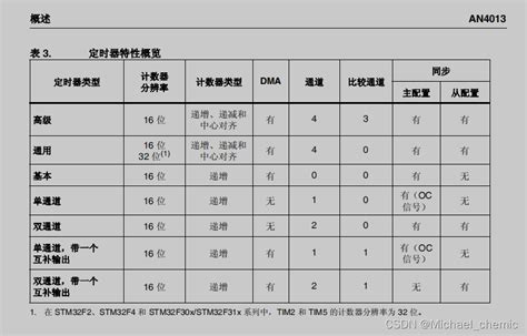stm32 tim定时器触发模式与时基发生器 stm32 tim update event csdn博客