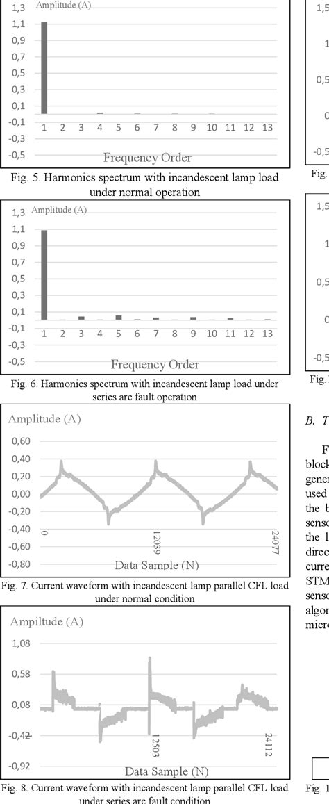 Figure 1 From Smart Detection Of Ac Series Arc Fault On Home Voltage Line Based On Fast Fourier
