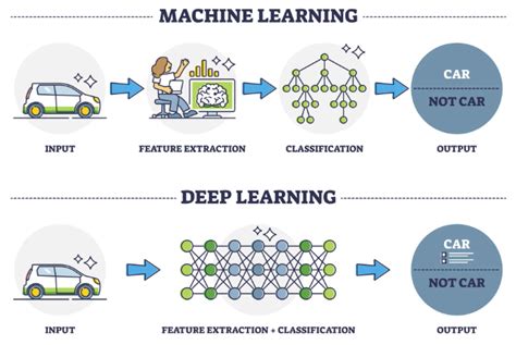 6 The Difference Between Deep Learning And Machine Learning