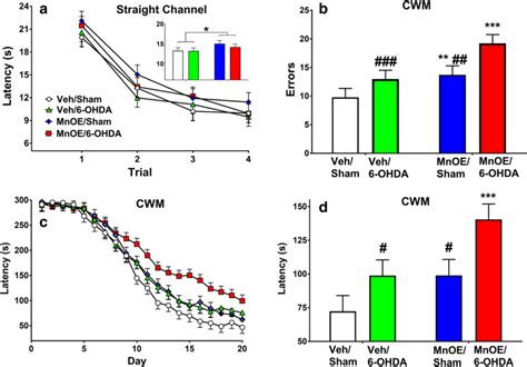Cincinnati Water Maze A Latency To Find Platform On Premaze Straight Download Scientific