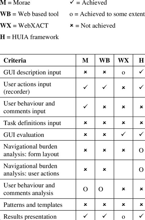 How Well Each Tool Meets The Functional Requirements Discussed In Download Scientific Diagram
