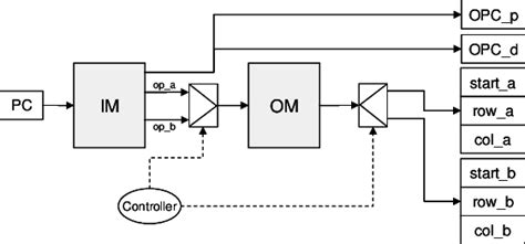 instruction and operand fetch download scientific diagram