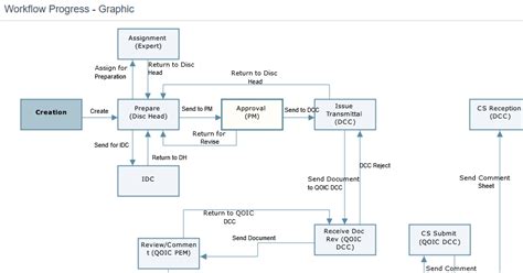 نرم‌افزار Oracle Primavera Unifier پیاده سازی سیستم های مدیریت پروژه