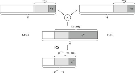 Homomorphic Multiplication And Rescaling For Approximate Arithmetic