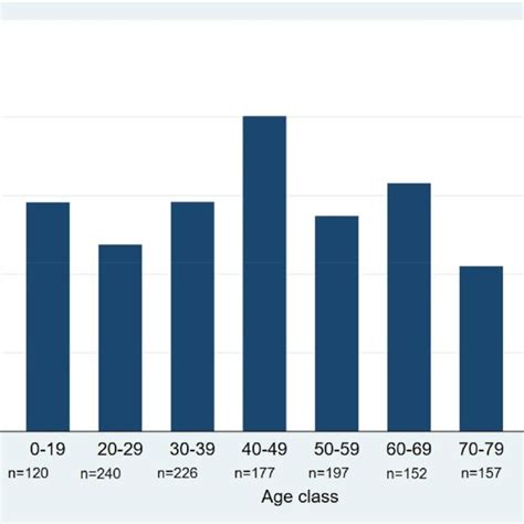 Prevalence Of Cardioinhibitory Ci Syncope With Asystole Across