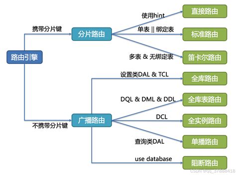 sharding jdbc源码解析（三）sql路由 shardingjdbc路由 csdn博客
