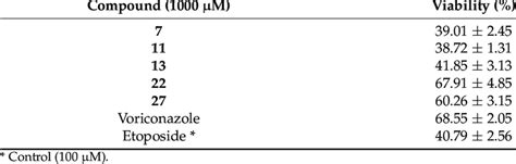 Cytotoxicity Profile Of Compounds 7 11 13 22 And 27 And The
