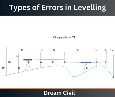 Types Of Errors In Levelling Dream Civil