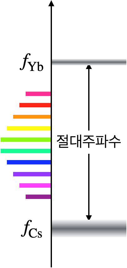 시간 단위 측정 [2] 원자시계와 극한 정확도 고등과학원 Horizon